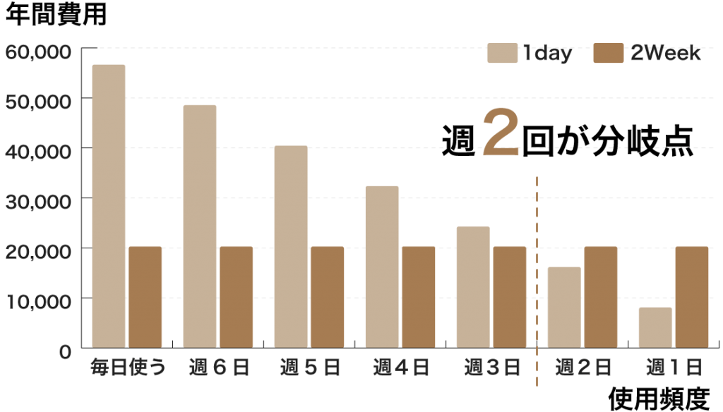 2Weekコンタクトレンズのおすすめ製品！比較ランキングでコスパの良さを徹底解説 - COLEMA